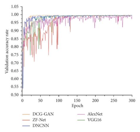 Training And Validation Accuracy Curves A The Training Accuracy Download Scientific Diagram