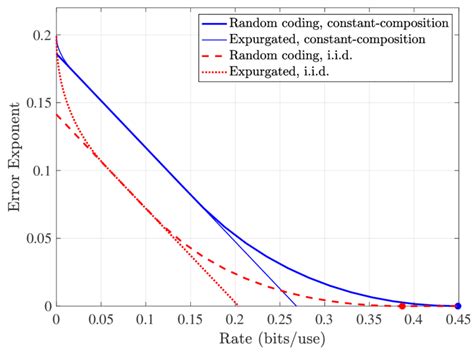 1 mismatched random coding and expurgated exponents under