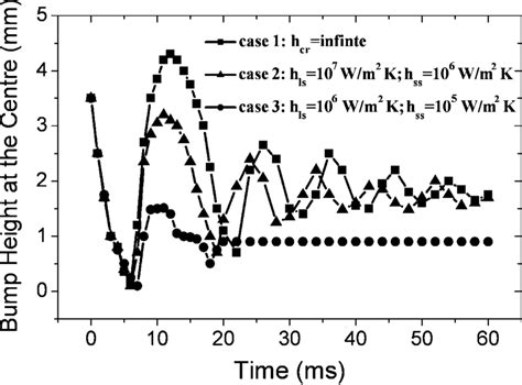 Droplet Height Measured At The Center As A Function Of Time For Case