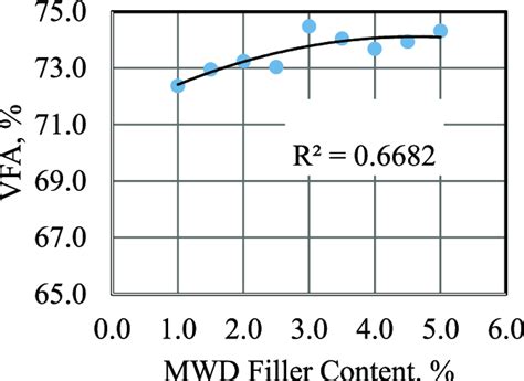 relationship between vfa and replacement rate of mwd fillers download scientific diagram