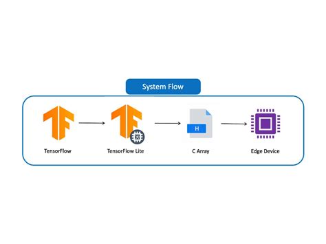 An Introduction To Edge Computing On Esp32