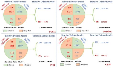 Adversarial Robust Aerial Image Recognition Based On Reactive Proactive Defense Framework With
