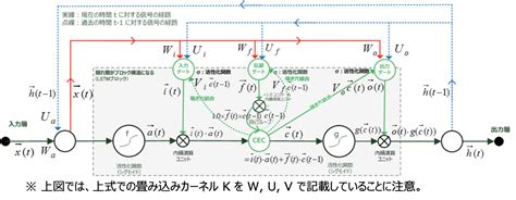 Pixelrnn Pixelcnn Pixel Recurrent Neural Networks · Issue 24 · Yagami360machine Learning