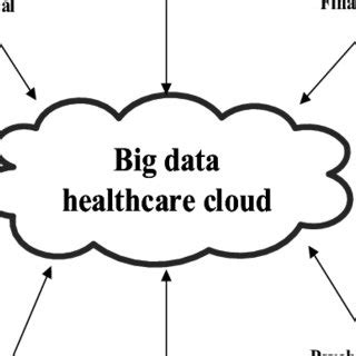PDF Big Data Security And Privacy Issues In Healthcare