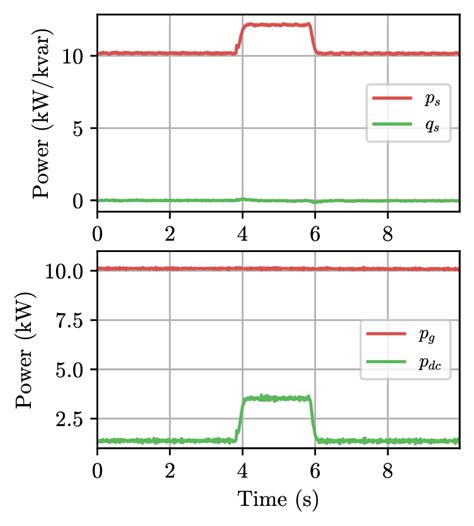 Experimental Results With Dc Source Integrated In The Dc Bus Of The Download Scientific Diagram