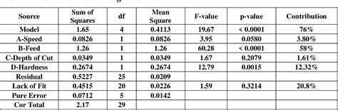 Table 1 From Surface Roughness Prediction In Hard Turning With Ann And Rsm Semantic Scholar