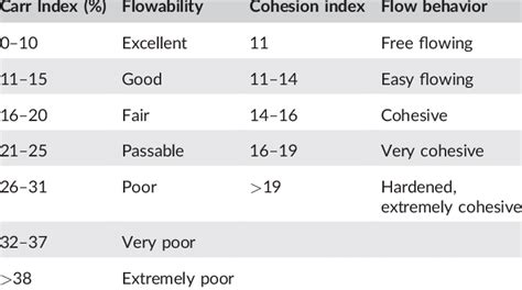 Ranges Of Carr Index And Cohesion Index For Flowability Of Powders