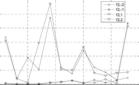 Relative Magnitude Error For The S Functions Model Download