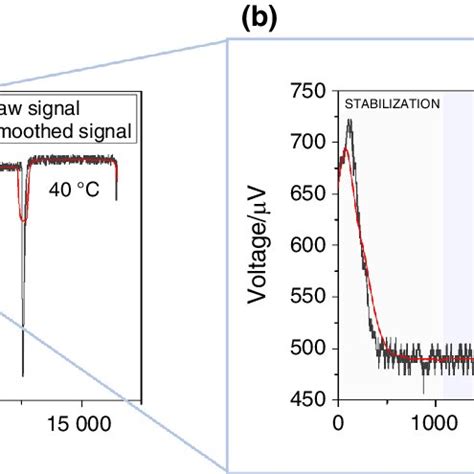 A Example Of The Sensor Output Voltage Obtained When Measuring One Download Scientific Diagram