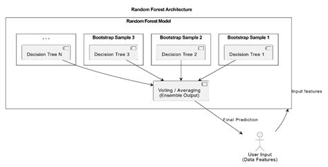Random Forest Regression In Real World Financial Forecasting By