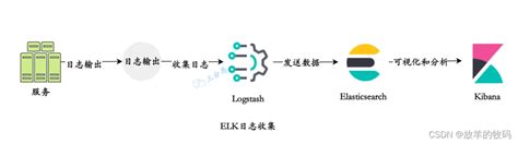 Java 别在 Java 代码里乱打日志了，项目中这样打印日志才足够优雅！java 日志记录用中文还是英文 Csdn博客