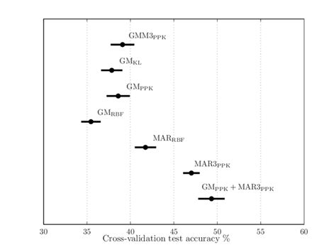 16 the figure shows the mean cross validated classification accuracy