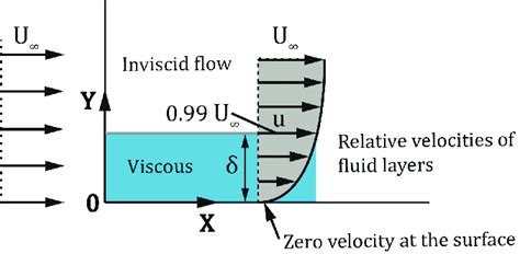 Development Of A Boundary Layer On A Flat Surface Due To The No Slip