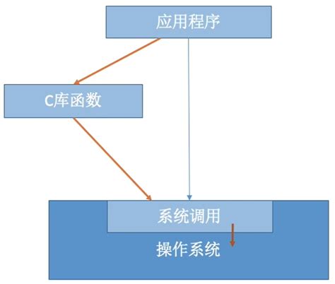 计算机系统的层次结构 操作系统分层 csdn博客