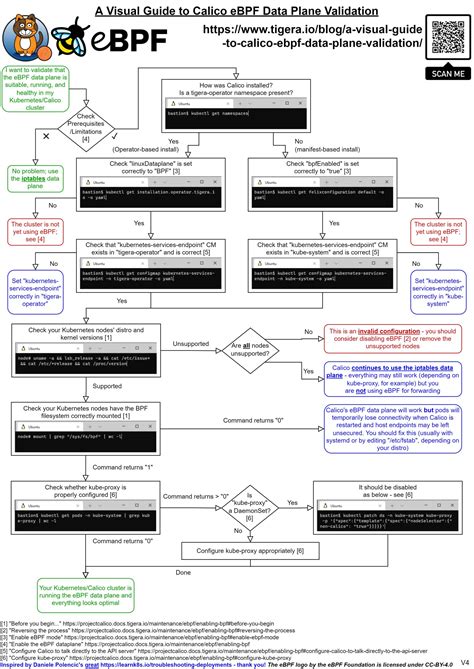 a visual guide to calico ebpf data plane validation
