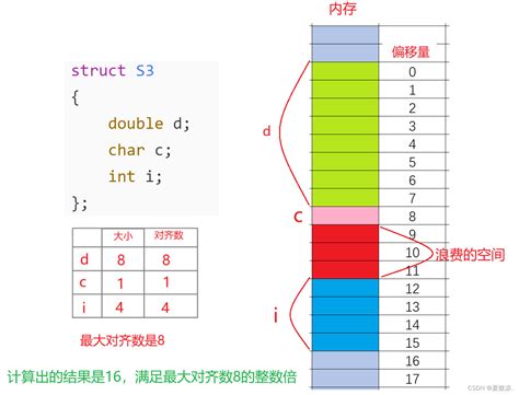 【c语言】什么是结构体内存对齐?结构体的大小怎么计算? 惊觉 【c语言】什么是结构体内存对齐?结构体的大小怎么计算? 惊觉