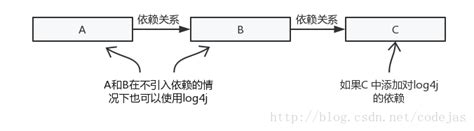 maven依赖管理 csdn博客