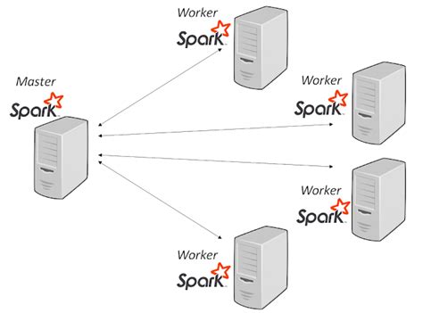 Apache Spark Cluster Kurulumu Detaylı Anlatım Ayrı Makinelerde Veriyi