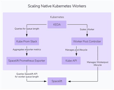 Autoscaling Native Kubernetes Workers