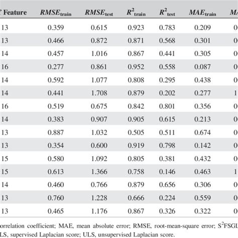 Parameters Of The Quantitative Structure Activity Relationship Models Download Scientific