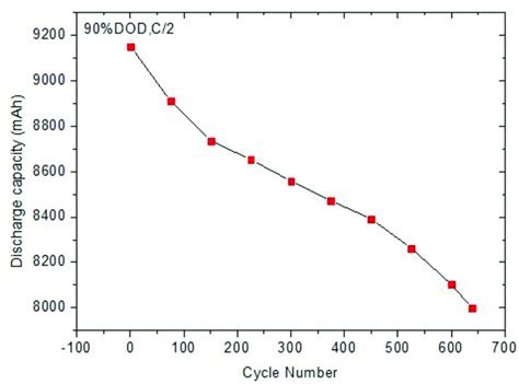 The Relationship Between The Capacity Fade And Cycle Numbers