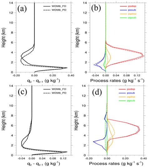 Gmd Introducing Graupel Density Prediction In Weather Research And Forecasting Wrf Double