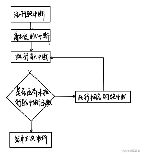 Linux中断 Csdn博客