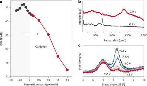 An Emi Shielding ‘switch With Mxene A Potential Dependent Emi Se Of Download Scientific