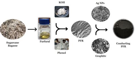 Phenol Furfural Resingraphiteag Based Electrically Conductive