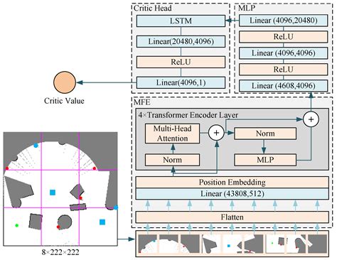 transformer based reinforcement learning for multi robot autonomous