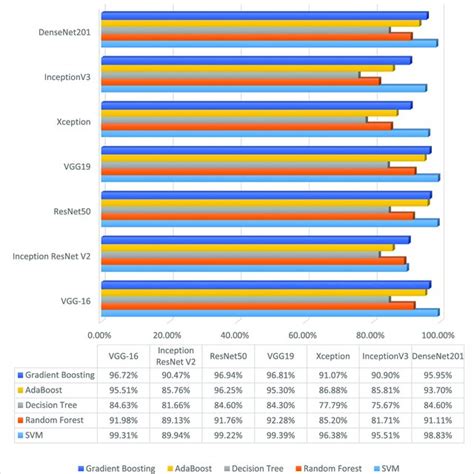 Graphical Representation Of Accuracy Results For Different Pre Trained