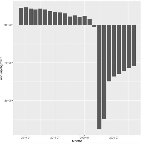R How To Have X Axis In Ggplot Display Correctly Stack Overflow