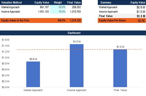 comprehensive investment and fundraising financial models bundle eloquens