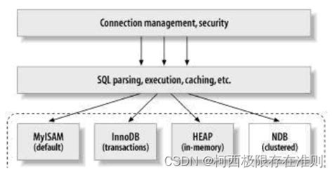 MySQL的四种主要存储引擎 阿里云开发者社区