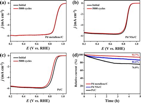 Orr Polarization Curves Before And After A Durability Test For A Pd