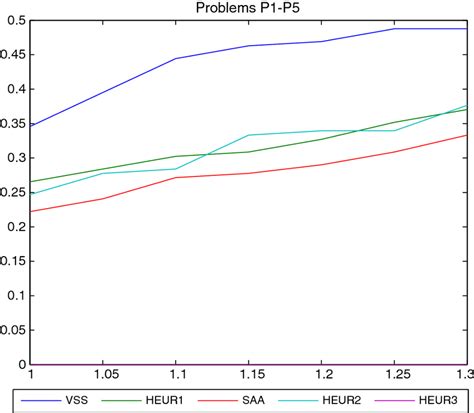 Problems P1p5 All Noise Levels Active And Inactive Constraints Download Scientific Diagram