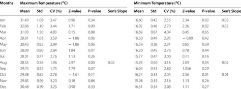 Descriptive Statistics And Test Results For Mean Tmax And Tmin Download Scientific Diagram