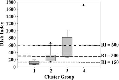 Nonparametric Paired Test Of Risk Index Values Between The Sites In The Download Scientific
