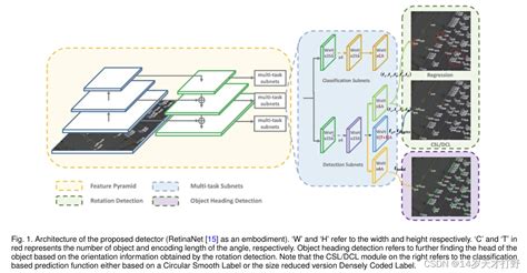 《on The Arbitrary Oriented Object Detectionclassification Based