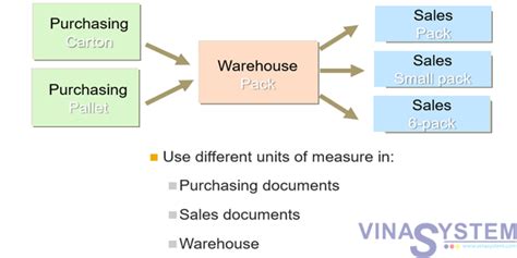 Units Of Measure In SAP Business One Units Of Measure Overview