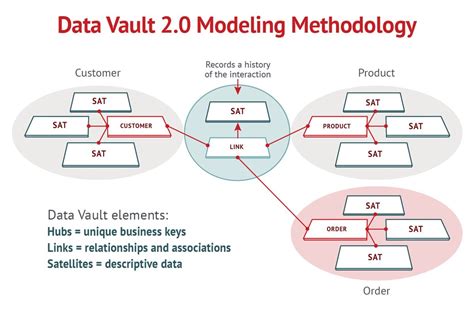 Data Vault Automation Data Vault Modeling WhereScape Data Visualization Data Data Science