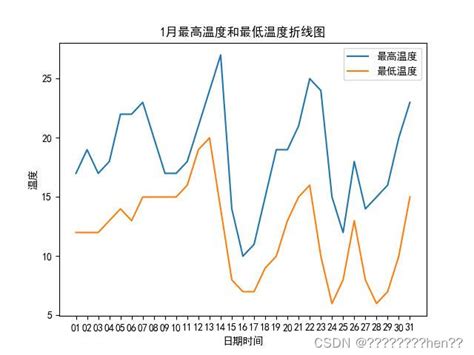 基于python的网络爬虫爬取天气数据及可视化分析（matplotlib、sk Learn等，包括ppt，视频）csdn 天气预报分析论文