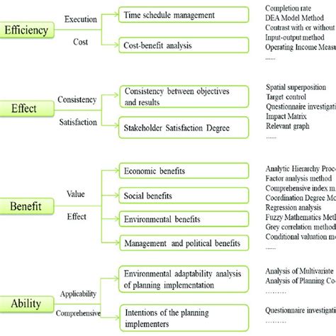 Logical Framework Of Planning Implementation Effectiveness Evaluation