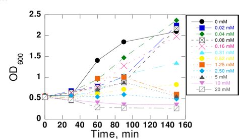 Figure 1 From Engineering Of Bacterial Cell For Whole Cell Phenol