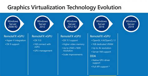 Remotefx Vgpu Put Out To Pasture As Microsoft Rdp Grows Up Techtarget
