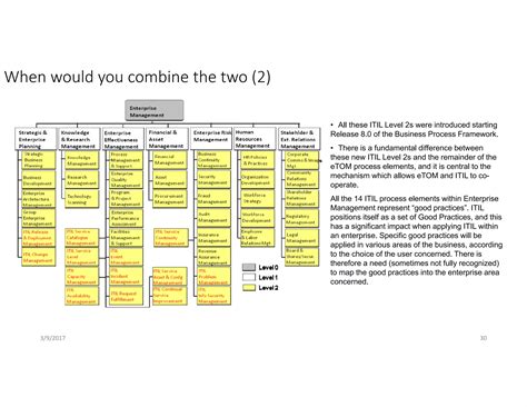 Etom And Itil Engagements Pdf