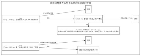 用“逐步排除”的方法定位java服务线上“系统性”故障 Csdn博客