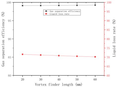 Numerical Simulation Analysis Of Main Structural Parameters Of Hydrocyclones On Oil Gas