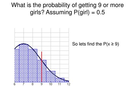 Ppt Estimating Binomial Distributions Using Normal Approximation In Hotel Overbooking