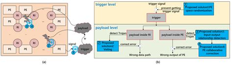 A Novel Two Level Protection Scheme Against Hardware Trojans On A